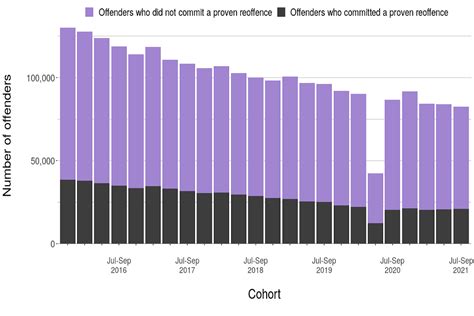 Proven Reoffending Statistics July To September 2021 Govuk