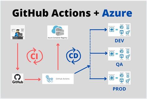 how to use the github actions api for ci cd automation datatas