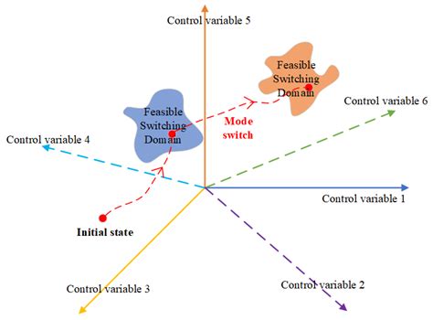 Game Theory Based Mode Switch Control Schedule Design For Variable Cycle Engine