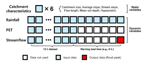 Input And Output Data For Developing Flood Peak Predictive Model Six