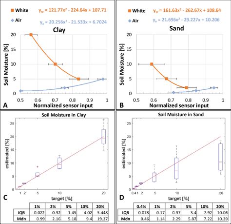 A B Calibration Curves Are Obtained With A Polynomial Fitting For The Download Scientific