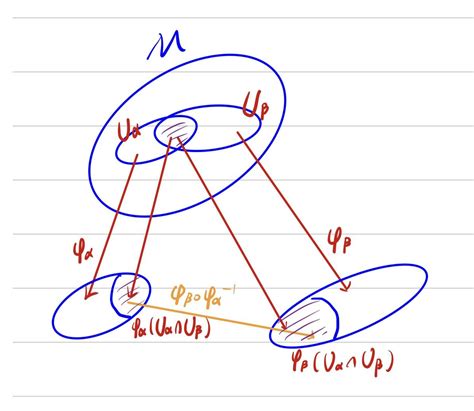【微分几何】流形的基本概念 哔哩哔哩