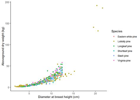 Bootstrapped Resampling To Model Tree Biomass Arbor Analytics