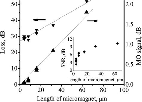 Fiber To Fiber Loss Inverted Triangle Mo Signal Triangle And Snr