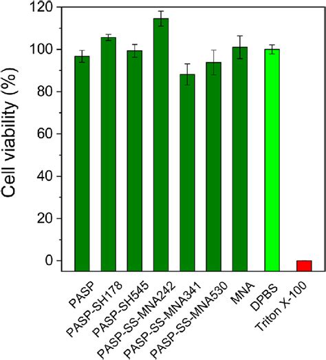Cell Viability Of Pasp Thiolated Pasp Polymers With Activated Thiol Download Scientific