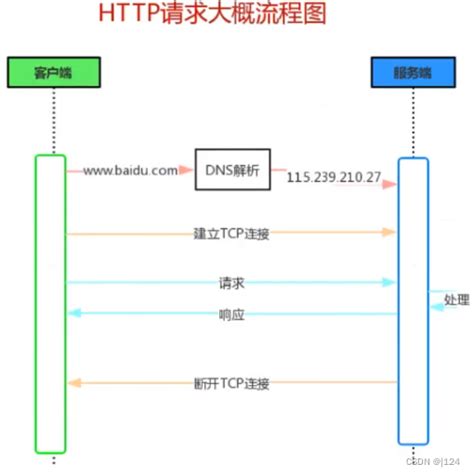 Web基础与HTTP协议 CSDN博客