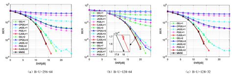 Fast Converging Gauss Seidel Iterative Algorithm For Massive Mimo Systems