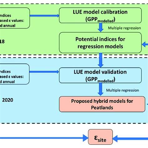 The Modelling Framework Showing Calibration And Validation Steps To Download Scientific Diagram