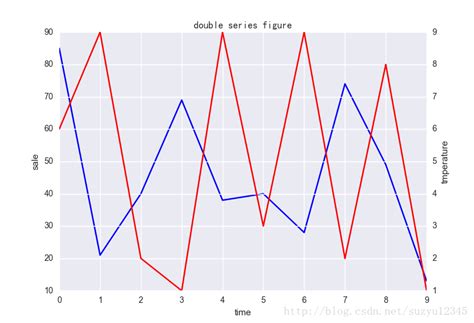 python seaborn画图 csdn博客