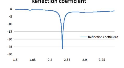 Figure 1 From Design And Analysis Of A Multiple Input And Multiple Output Antenna For Unmanned