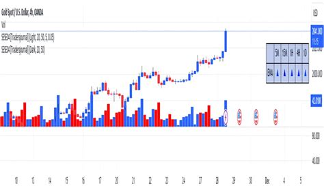 Dashboard MTF EMA Indicator By SESE TradingView