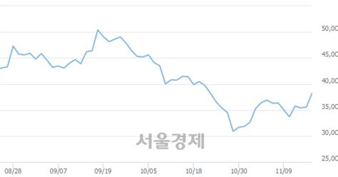 삼천당제약 전일 대비 759 상승 일일회전율은 144 기록