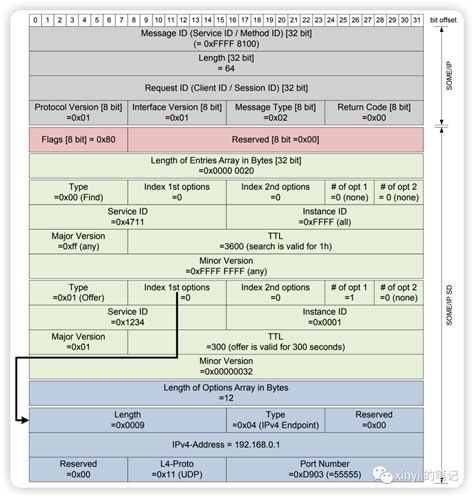 Someip Sd 协议介绍二 Someip Sd消息格式someip Sd Csdn博客 Someip Sd 协议介绍二 Someip Sd消息格式someip Sd Csdn博客