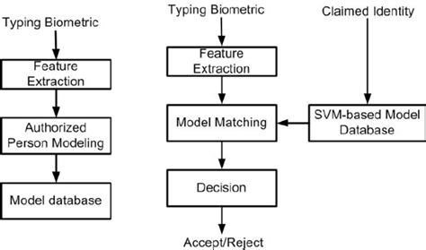 Basic Structure Of Keystroke Pressure Based Biometric Authentication Download Scientific