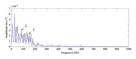 Envelope Spectrum Of Sensitive Imf Component By Emd Method Download
