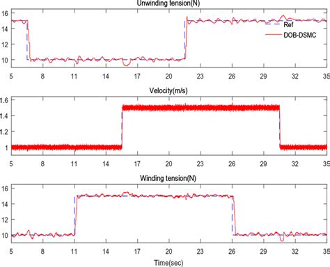 Experimental Results With The Proposed Dob‐dsmc Download Scientific Diagram