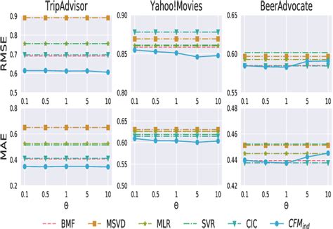 Figure 4 From Improving Rating Prediction In Multi Criteria Recommender