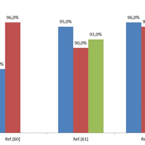 performance comparison of different computer aided detection cad