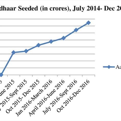 Implementation Phases Of Pmjdy Download Scientific Diagram