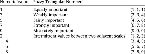 Scale Of Triangular Fuzzy Number Download Scientific Diagram