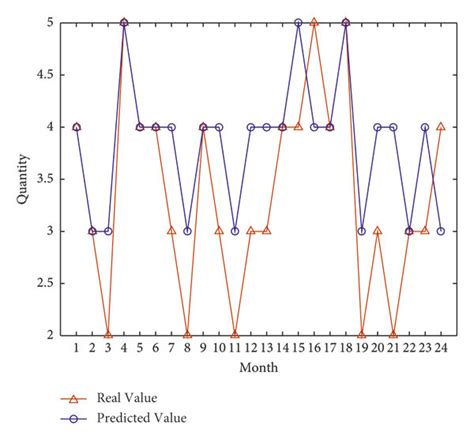 Prediction Values Based On The Arma Model And Bp Neural Network A Download Scientific