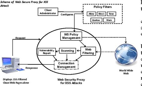 Figure 1 From Extenuating Web Vulnerability With A Detection And Protection Mechanism For A