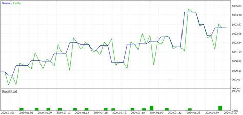 Neural Networks In Trading Enhancing Transformer Efficiency By Reducing Sharpness Final Part