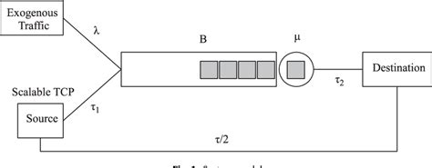 Figure 1 From Analysis Of Scalable Tcp Congestion Control Algorithm