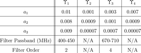 circuit model parameters used in the gaussian chirp simulations
