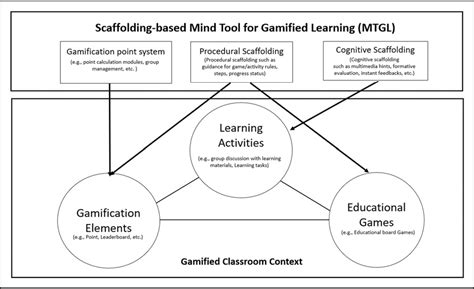 Figure 1 From Design And Development Of A Scaffolding Based Mindtool For Gamified Learning