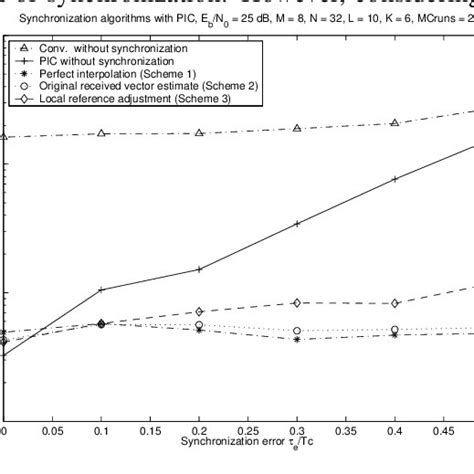 Comparison Of Different Synchronization Schemes Pic 6 User Case Download Scientific Diagram