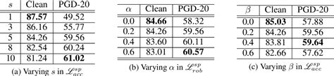 Table 1 From Improving Adversarial Robustness With Self Paced Hard Class Pair Reweighting