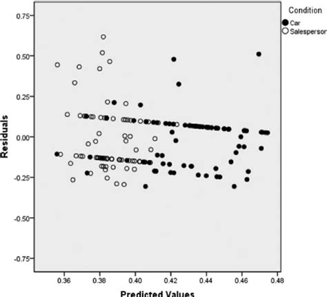 Predicted Values Versus Residuals Download Scientific Diagram