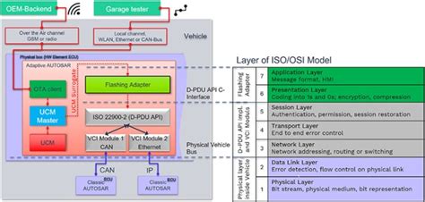 Re Programming Classic Ecus With Adaptive Autosar Edn Asia