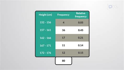Video Relative Frequency Distribution