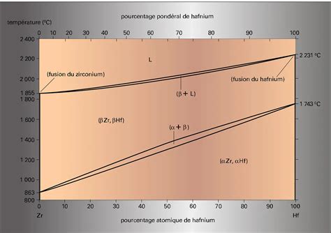 Système Zirconium Hafnium Média Encyclopædia Universalis