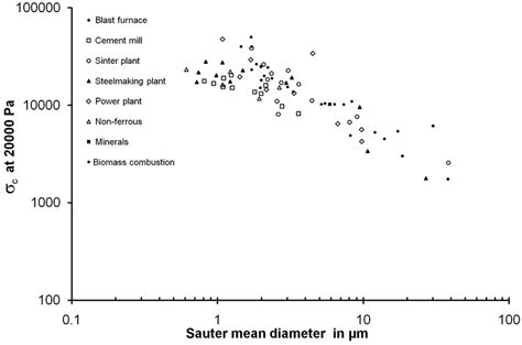 C As A Function Of The Particle Size At Higher Consolidation Stress