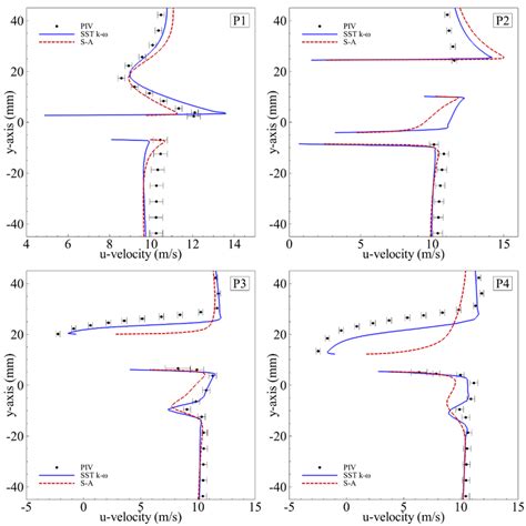 Comparison Between Cfd And Piv Results In Terms Of Horizontal Component