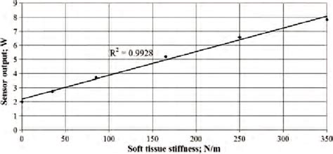 The Relationship Between Soft Tissue Stiffness And The Sensor Output Download Scientific Diagram