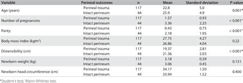 Univariate Analysis From Predictive Factors For Perineal Integrity Download Table