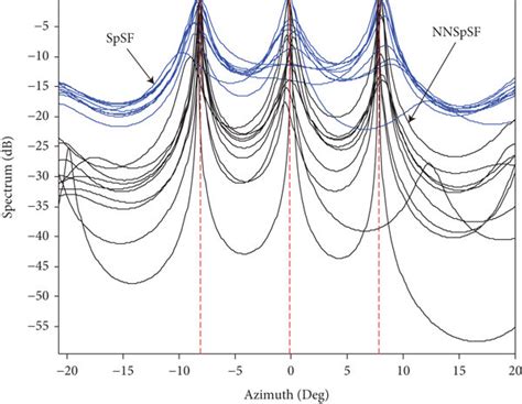 Comparisons Of Spsf And Nn Spsf For Doa Estimation Download