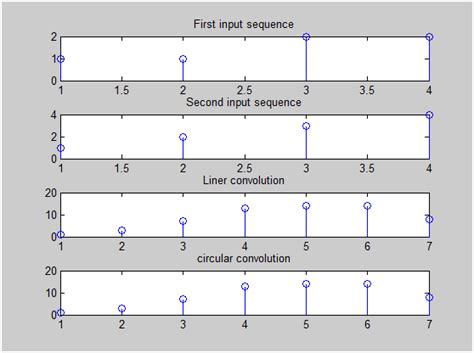 Plotting Liner And Circular Convolution With Matlab