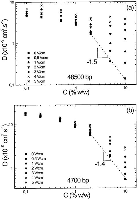 Log Log Plot Of The Diffusion Coefficient Vs The Dextran Concentration Download Scientific