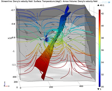 Coupling Heat Transfer With Subsurface Porous Media Flow Comsol Blog