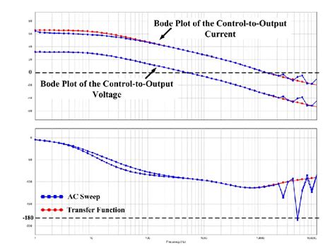 Bode Plots Of The Control To Output Voltage And Control To Output