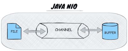 Java NIO Complete Tutorial With Examples