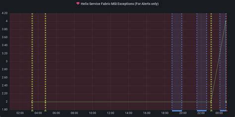 Staging Alerting Helix Service Fabric Msi Exceptions For Alerts