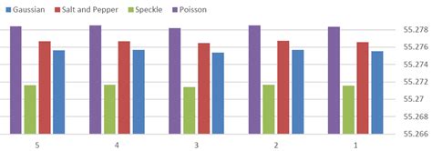 The Snr In Thermal Images Having Noise Download Scientific Diagram