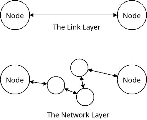 the network layer