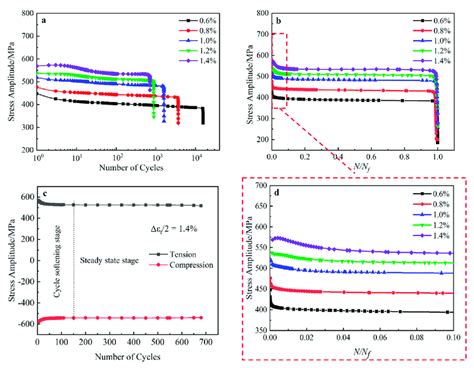 Cyclic Deformation Response Curves Of The Ti 2fe 01b Alloy A Cyclic Download Scientific